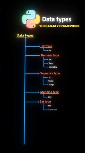 Python Data Types Explained 🐍 | Beginner Guide #thesanjayframework #computerscience
