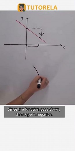 Visual Guide to Finding Slope: Negative or Positive? #Math #LinearFunctions #LinearFunctionY=mx+b