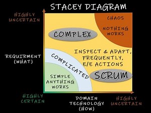 Scrum and Stacey diagram for Scrum Master