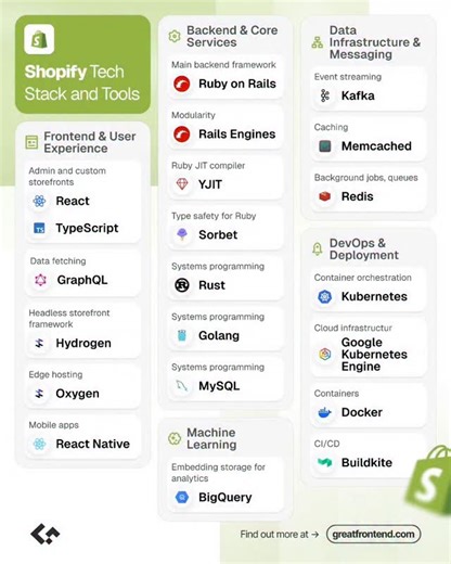GreatFrontEnd on Instagram: "🚀 Shopify’s tech stack is a masterclass in modern engineering. Built to scale, stay reliable, and power millions of online businesses every day. Front end & Experience: React, TypeScript, and GraphQL power rich storefronts and admin dashboards. Hydrogen and Oxygen enable headless, globally distributed experiences, while React Native bridges web and mobile. Backend & Core Services: Ruby on Rails forms the backbone, optimized with YJIT, Sorbet, and modular Rails Engin