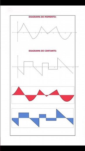 Ecuaciones de momento y cortante en mathcad