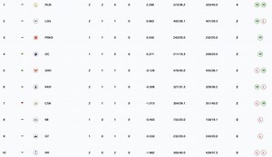 IPL 2025 Points Table: Updated standings after CSK vs RCB match