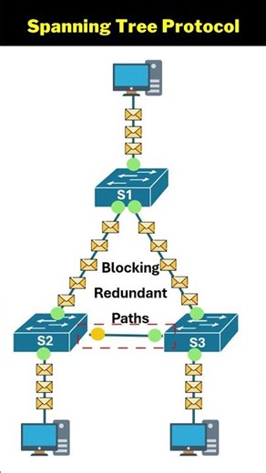 Topology with Spanning Tree Implementation: CCNA 2.5