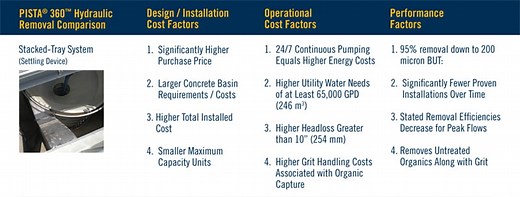 Grit Removal Chamber Comparison Vortex vs. Stacked Tray | GritTheFacts.com