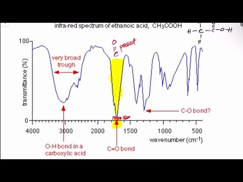 Infrared Spectroscopy, How to interpret the IR Spectrum and Identification of Functional Group.