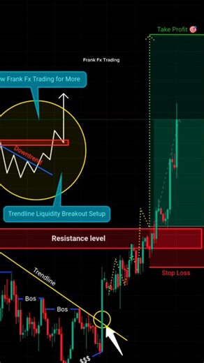 Frank Fx Trading on Instagram: "Trendline Breakout Into Resistance | Liquidity Grab & Market Structure Shift A clean trendline breakout setup showing how price breaks a downtrend, sweeps liquidity, and pushes into a major resistance level. The chart highlights BOS structure shifts, equal-low liquidity ($$$), and a strong breakout candle confirming momentum. #forex #trendlinebreakout #liquiditygrab #bos #marketstructure #smartmoneyconcepts"
