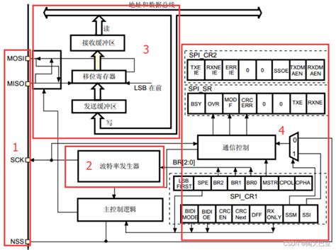 stm32 spi协议 stm32f1 spi1接口 csdn博客
