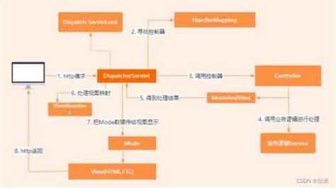 大厂面试题 说说spring mvc的执行流程 csdn博客