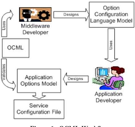 figure 1 from addressing the middleware configuration challenges using model based techniques