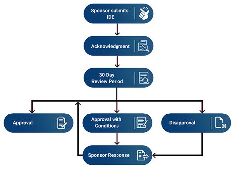 FDA Responses And Meetings For IDE Submissions Clinical Center Home Page