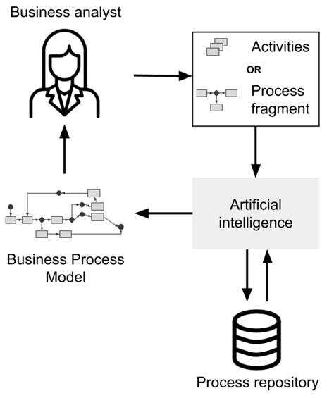 applied sciences free full text artificial intelligence based methods for business processes