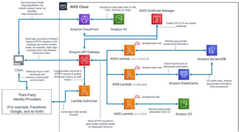 cors explained with example demo api gateway lambda hot sex picture