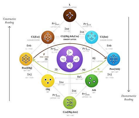 patternatlas structures and processes of a galois connection