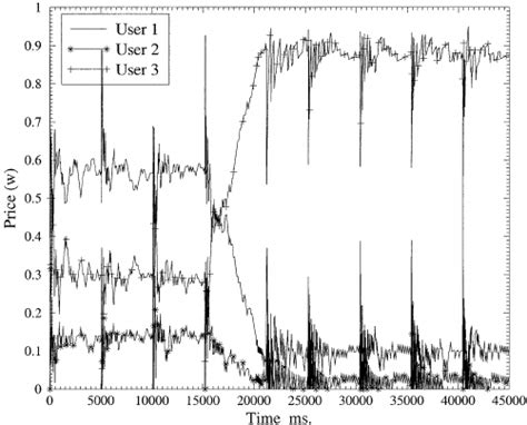 cycled control lowered snr user 3 move to average algorithm with k download scientific