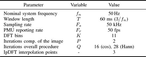 table iv from iterative interpolated dft for synchrophasor estimation a single algorithm for p