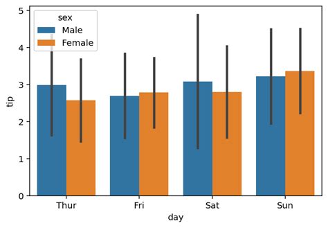 Seaborn Barplot Create Bar Charts With Snsbarplot • Datagy