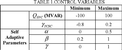 table 1 from self adaptive firefly algorithm based transmission loss minimization using multi