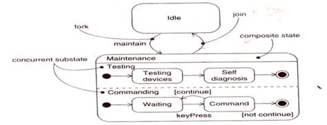 describe the concept of concurrent state diagram or describe the concept of concurrent sub