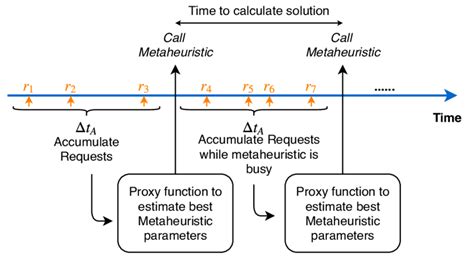 dynamic selection of metaheuristic parameter values using a proxy download scientific diagram