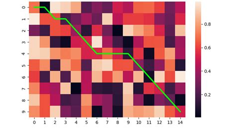 Python Plot Lineplot On Top Of Seaborn Heatmap Using Same Axes