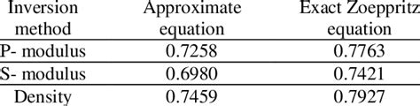 the coefficient of correlation between the inversion results and the download scientific