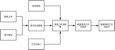 一种基于hadoop和spark的可视化数据挖掘分析平台及其数据清洗方法与流程