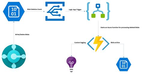 processing azure blob storage events with azure event grid logic apps and azure functions real