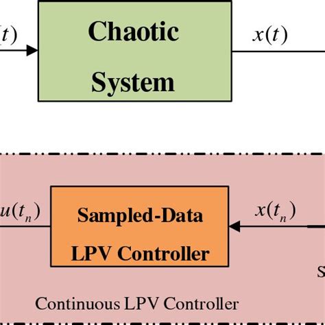 structure of the closed loop nonlinear sampled data system download scientific diagram