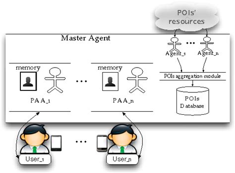 figure 1 from context and intention awareness in pois recommender systems semantic scholar