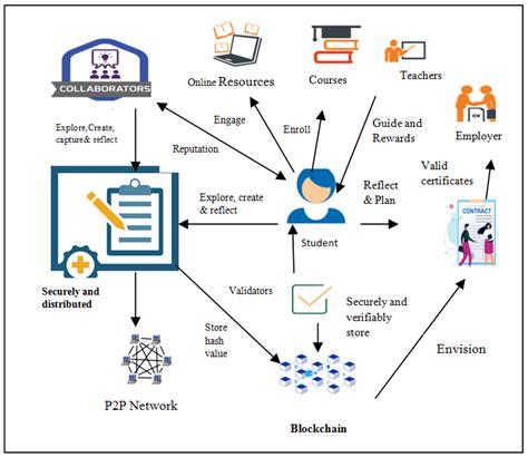 digital blockchain verified certificate