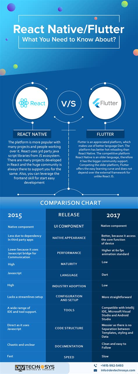 react native vs flutter what you need to know about [2022]