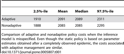expected costs under model misspecification download table