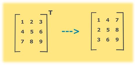 Java Program To Find The Transpose Of A Given Matrix Online Tutorials