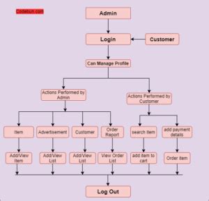 UML Diagram For Online Fennel Shop System Codebun