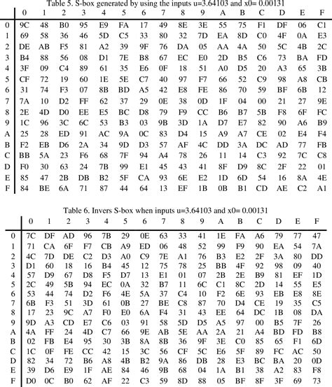table 2 from creation of s box based one dimensional chaotic logistic map colour image