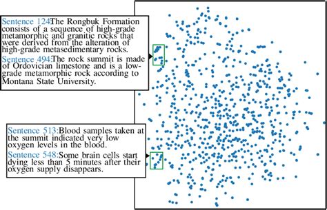 figure 2 from single document summarization using sentence embeddings and k means clustering