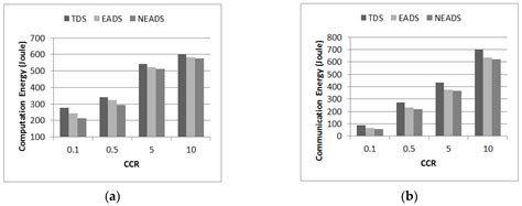 mca free full text a novel energy aware task duplication based scheduling algorithm of