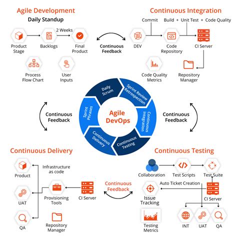 incedo devops practice incedo inc