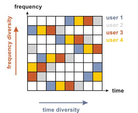 telecom cellular technology concepts orthogonal frequency division