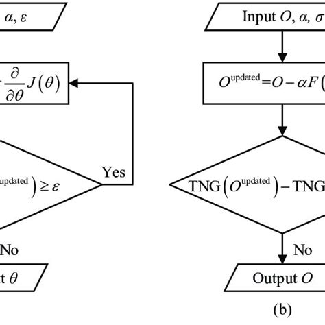 algorithm flow chart a flow chart of the gradient descent idea b download scientific
