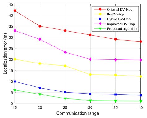 sensors free full text improved recursive dv hop localization algorithm with rssi