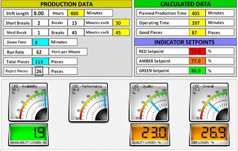 Oee Dashboard Excel Template