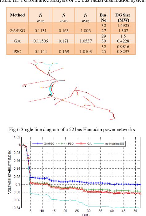 table iii from a hybrid of ga and pso for optimal dg location and sizing in distribution systems