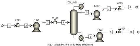 figure 4 from optimization and dynamics of distillation column using aspen plus semantic scholar