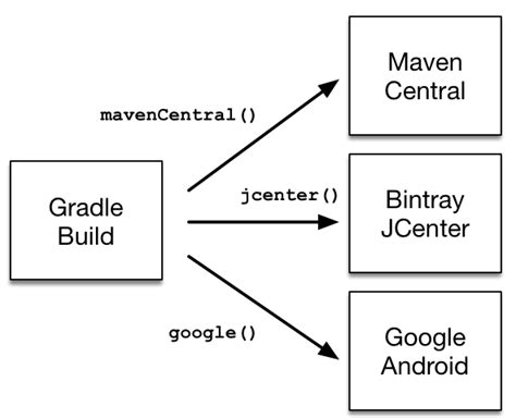 Understanding Configuration In Gradle Java