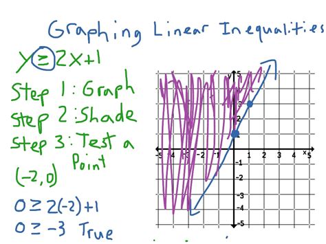 showme graph linear inequalities in two variables