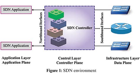 figure 1 from optimal deep learning driven intrusion detection in sdn enabled iot environment
