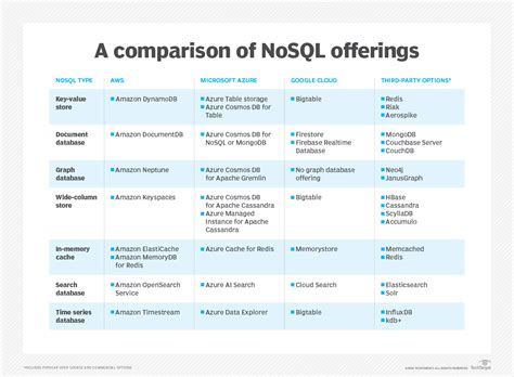 nosql tutorial what is types of nosql databases and e