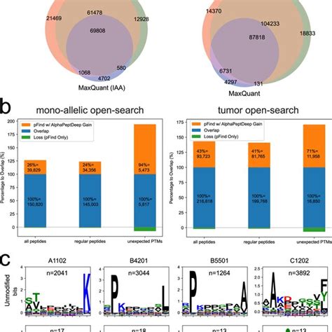 alphapeptdeep drastically improves results for dda identification of download scientific