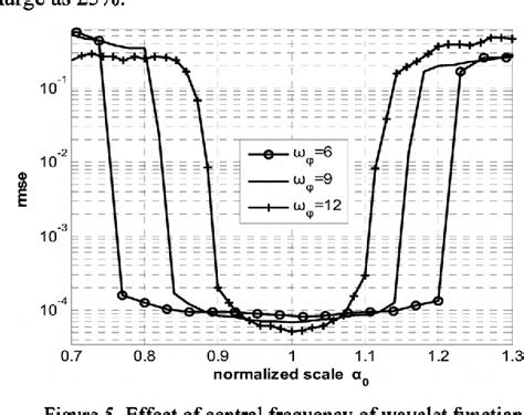 figure 5 from a symbol rate estimation algorithm based on morlet wavelet transform and